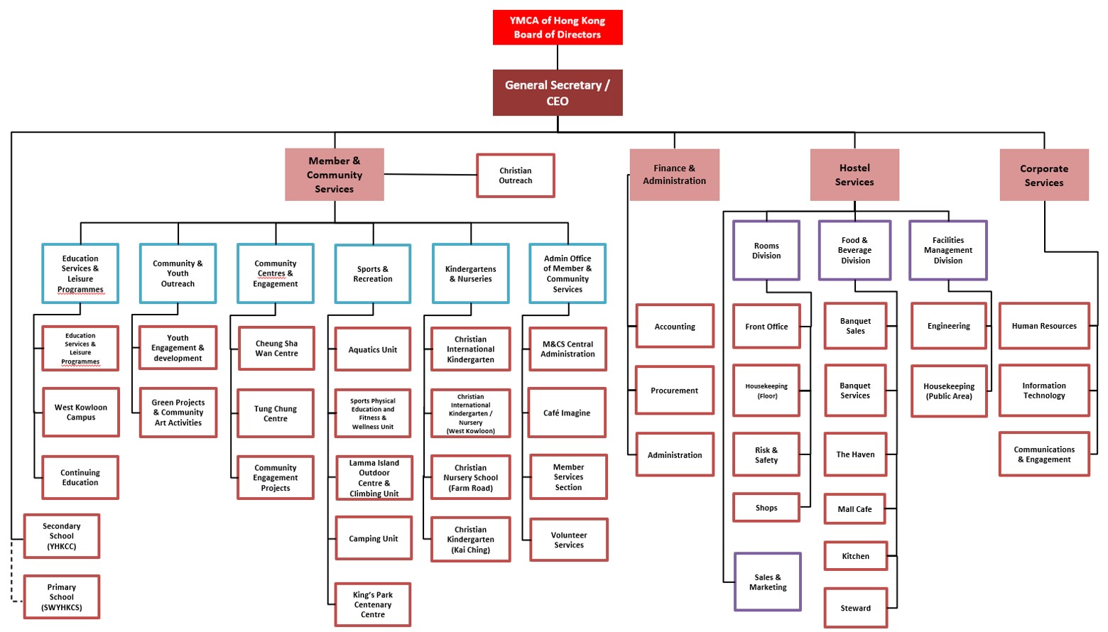 YMCA of Hong Kong - ORGANIZATION STRUCTURE